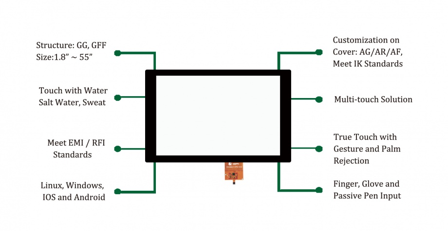 FN0570001 5.7"capacitive screen G+G 4:3 USB multi-touch Industrial ...